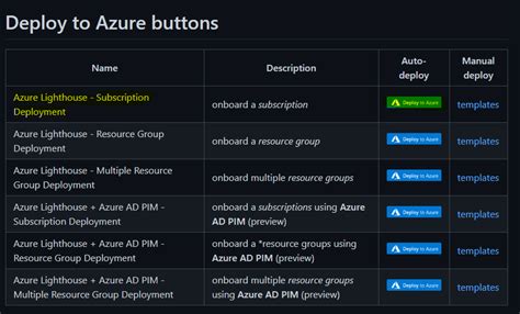 Manage Multiple Azure Sentinel Tenants Using Azure Lighthouse Basil Damra