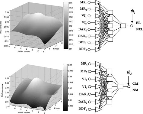Three Dimensional Plot Of Auc Optimization For A Ann 1 And C Ann 2