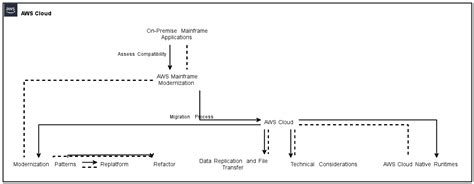 Aws Mainframe Modernization Service Stackpioneers