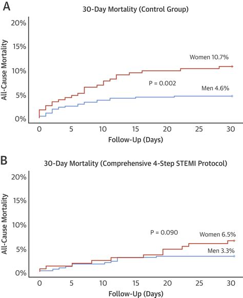 4 Step Protocol For Disparities In Stemi Care And Outcomes In Women