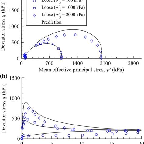 Undrained Response Of Dense Toyoura Sand Model Predictions Versus Test Download Scientific