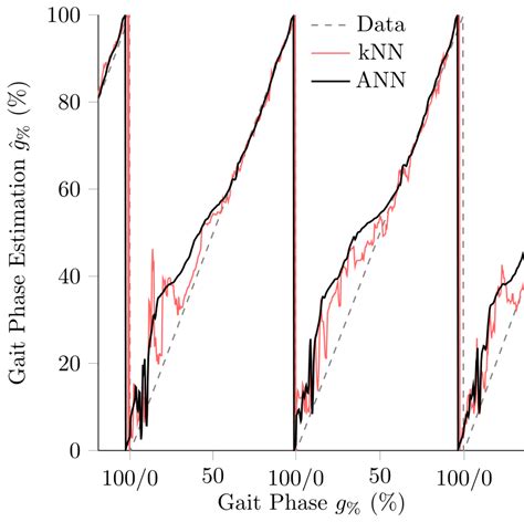 Gait Phase Estimation Of K Nearest Neighbour And Artiﬁcial Neural Download Scientific Diagram