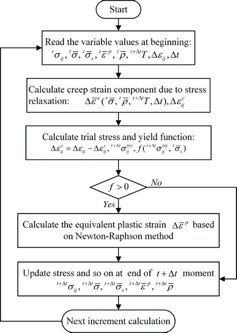 Numerical Implementation Of The Proposed Model For Stress Update