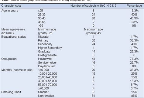 Table I From Efficacy Of Loop Electrosurgical Excision Procedure In The