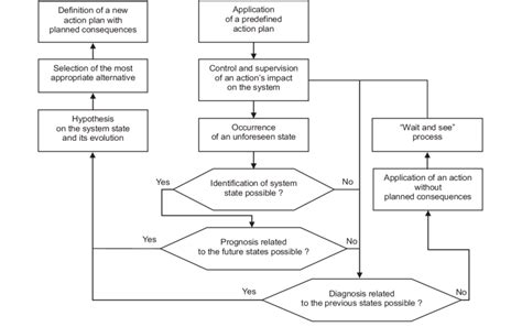 Diagnosis Prognosis And Trial And Error Behaviours To Control A