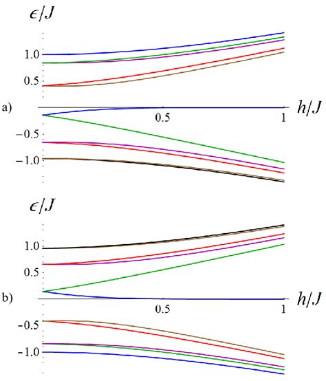 Color Online Single Particle Spectrum Of The Oddnumbered Chain L 11 Download Scientific