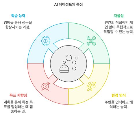 Kyc Ai법 인공지능 에이전트의 시대 현실 세계에서 대신하여 인간의 일을 처리한다 Ai는 아직 크리스마스 쇼핑을 대신할 수 없지만 내년에는 다를 수 있다 에이전트는