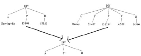 Trees With Different Numbers Of Iterative Data But With The Same