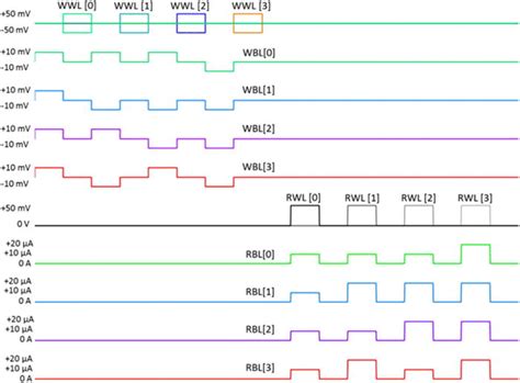 sample simulation showing a functioning write read test signals being