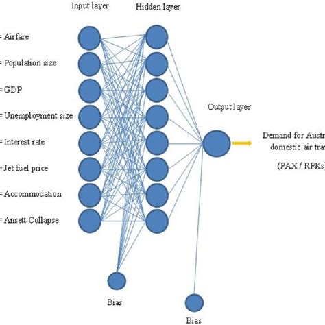 pdf using an artificial neural network approach to forecast australia s domestic passenger air