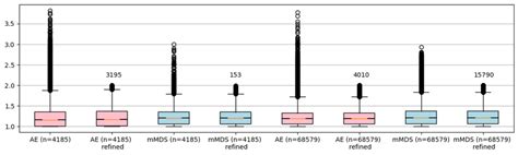 The Boxplots Show On The Vertical Axes The Bounds Given By Equation