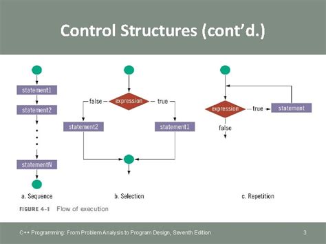 Control Structures I Selection Control Structures The Programs