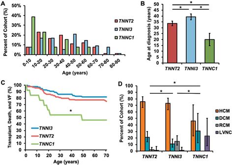 Meta Analysis Of Cardiomyopathy Associated Variants In Troponin Genes