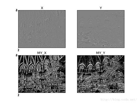 Opencv的sobel算子（自己实现与官方比较）用vitis Libary 实现sobel 和用vitis Hls自己实现sobel算子