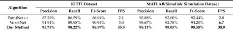 Table 3 From Vehicle Detection And Tracking With Roadside Lidar Using Improved Resnet18 And The