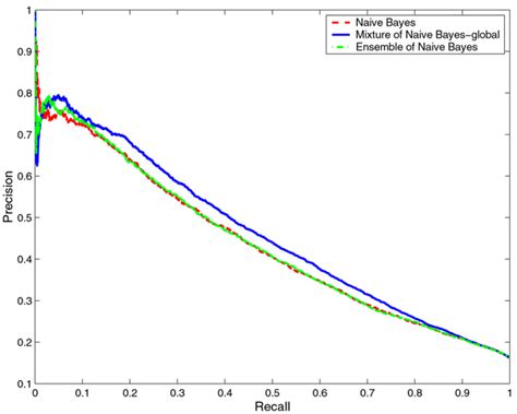 Comparison Of Naïve Bayes Mixture Of Naïve Bayes And Ensemble Of Naïve