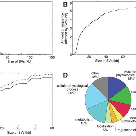 Sv Size Distribution Sequence Coverage Genes And Distribution Of