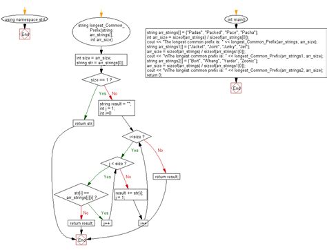 find the longest prefix common in a list of strings design talk