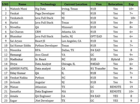 Sai Murala On Linkedin Dear Associates Hope You Are Doing Great I Have A Multiple Resources On