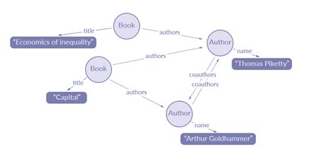 Graphql Concepts Visualized Apollo Graphql