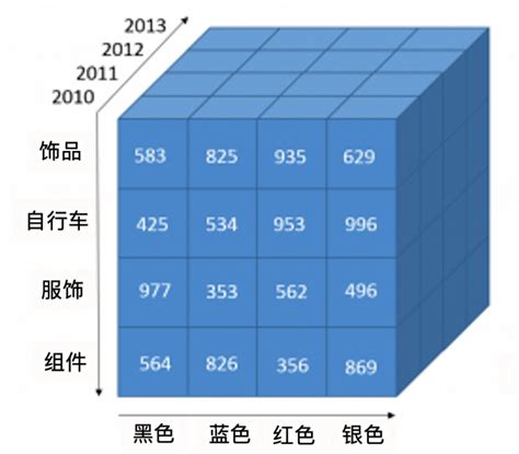什么是olap 联机分析处理 大数据 多维数据库 多维分析