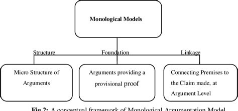Argumentation Model