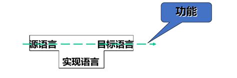 编译原理 1:编译器结构与词法分析 · 计算机技术学习札记 编译原理 1:编译器结构与词法分析 · 计算机技术学习札记