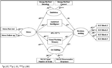 The Model Testing Dual Process Theory Download Scientific Diagram