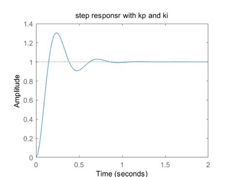 使用m文件进行pid调参 M函数的简单使用 将pid控制器和延迟缓冲对象串联成一个系统 Sys Feedbackseries