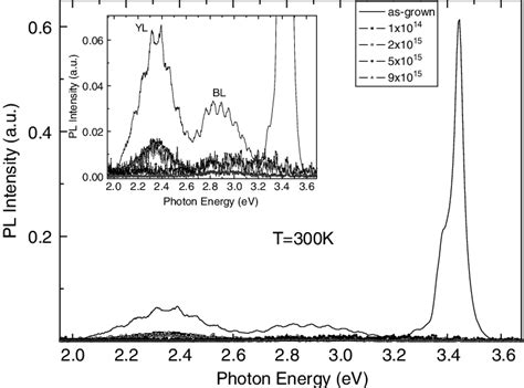 Room Temperature Pl Spectra For As Grown And Ne Implanted Samples After