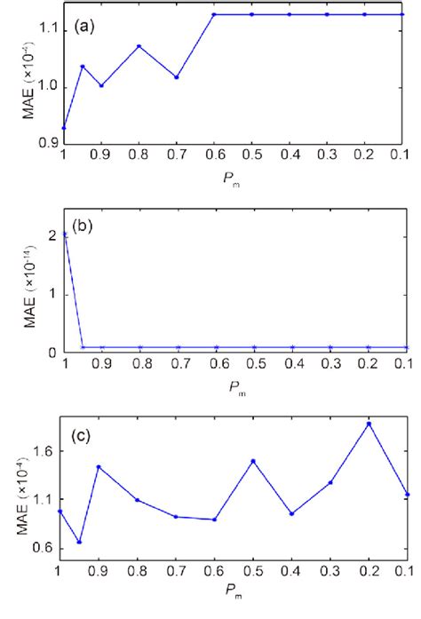 figure 6 from an optimized grey wolf optimizer based on a mutation