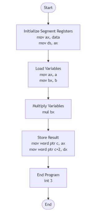 8086 Assembly Program To Multiply Two 16 Bit Numbers