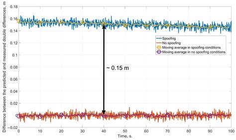 Global Navigation Satellite System Spoofing Detection In Inertial