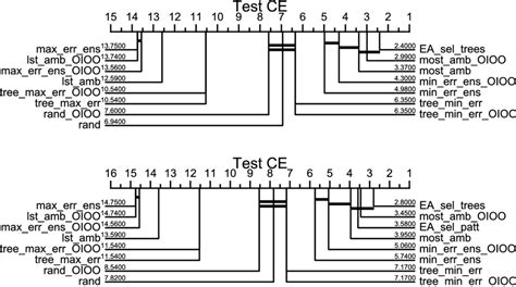 Comparisons Of The Tree Selection Approaches Versus The Pattern Download Scientific Diagram
