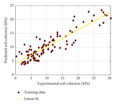 Regression Analysis Of Rf With Respect To A Training Dataset B