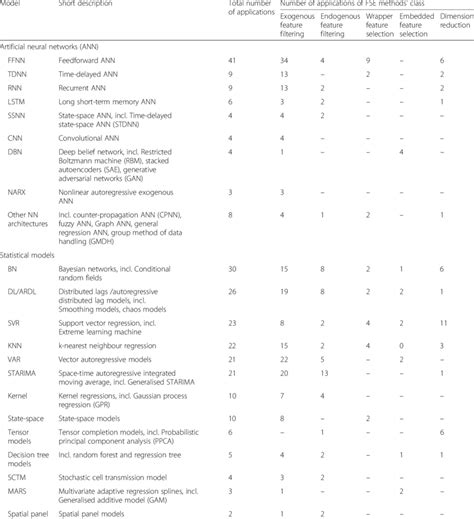 Coverage Of Traffic Forecasting Methodologies By Fse Methods Download Table