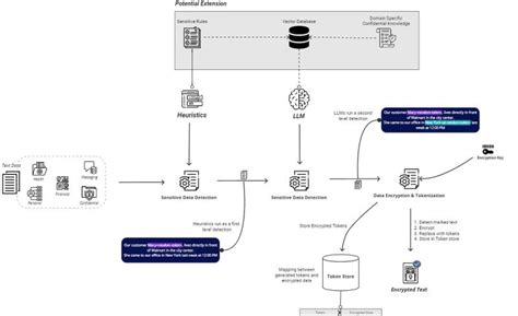 All You Need To Know About Sensitive Data Handling Using Large Language Hussein Jundi