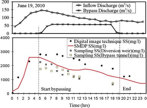 Diagram Of Sediment Bypass System For Miwa Dam Mibu River Japan A Diagram Of Sediment Bypass System For Miwa Dam Mibu River Japan A