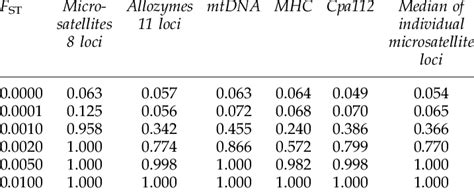 Power Of Different Marker Types For Detecting Various True Levels Of Download Scientific