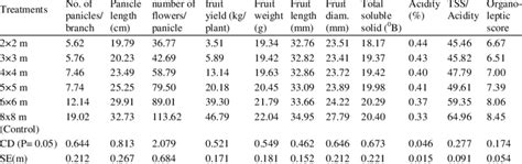 Effect Of Planting Density On Yield And Quality Attributes Download Scientific Diagram