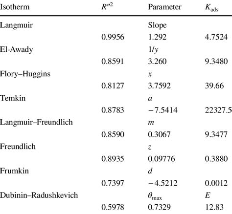 Parameter Values Issued From Linearized Adsorption Isotherm Model For