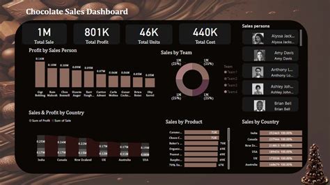 Kamran Karim On Linkedin Powerbi Datavisualization Businessintelligence Chocolatesales