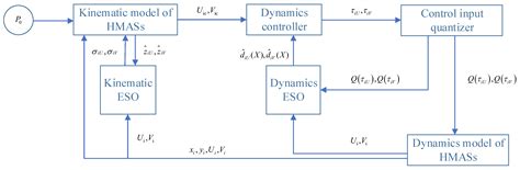Adaptive Distributed Heterogeneous Formation Control For Uav Usvs With Input Quantization