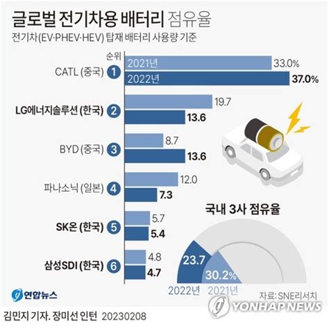 그래픽 글로벌 전기차용 배터리 점유율 연합뉴스