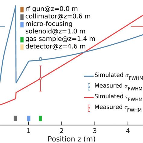 Comparison Of The Simulated And Measured Electron Beam Spot Size R