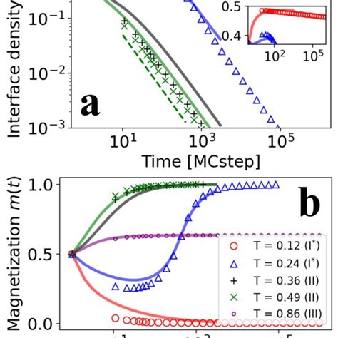 Evolution Of The Average Interface Density ρ T A The Average Download Scientific Diagram