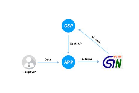 Gsp All About Gst Suvidha Provider Authorised By Gstn