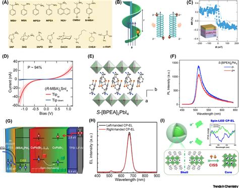 Opportunities And Challenges Of Chiral Perovskites For Spin Leds