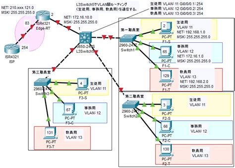 Ciscoios練習（l3vlan） 現役エンジニアによるネットワーク基礎
