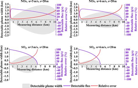 Variation In NO X And SO Flux Relative Errors With Distance Using Download Scientific